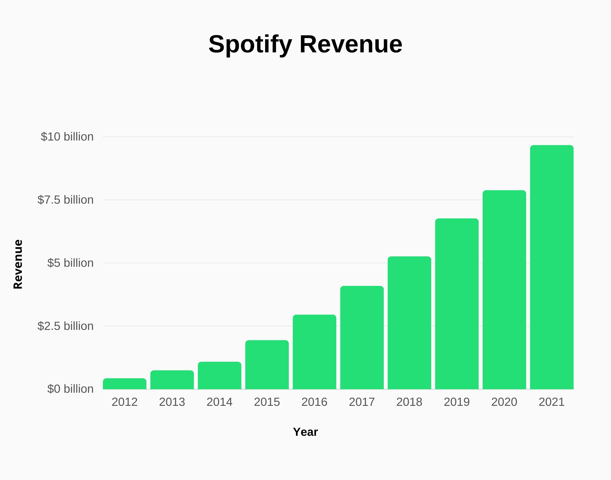 Spotify Revenue and Growth Statistics (2024) - SignHouse